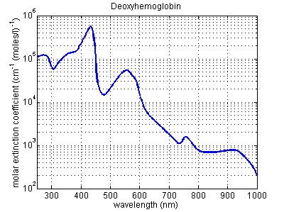 Hemoglobin Data